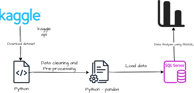 End-to-End Data Analytics Project